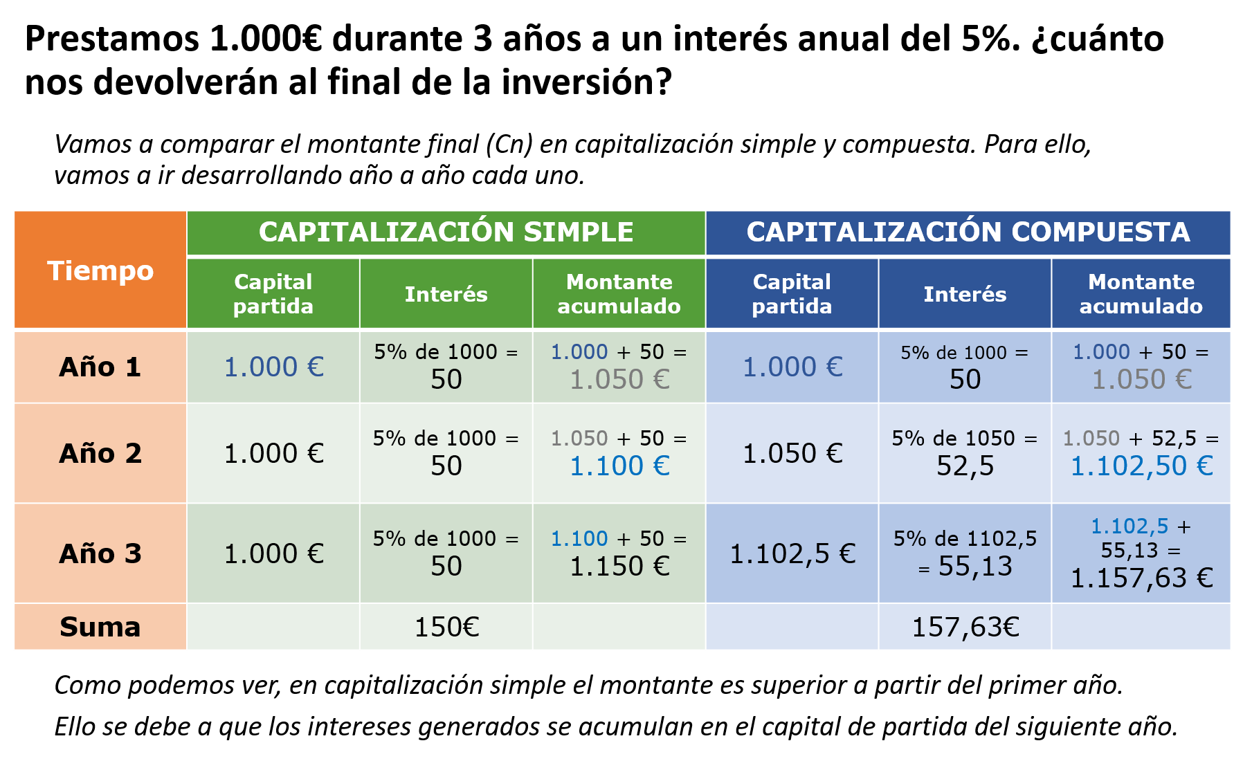 Capitalización Simple vs Compuesta - Administrando-t