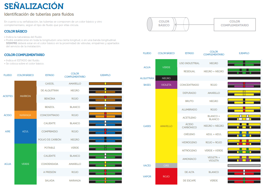 Identificación de las tuberías de fluidos en una instalación o en una industria - @amrandado