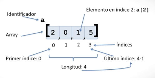 Arrays - Apuntes de programación