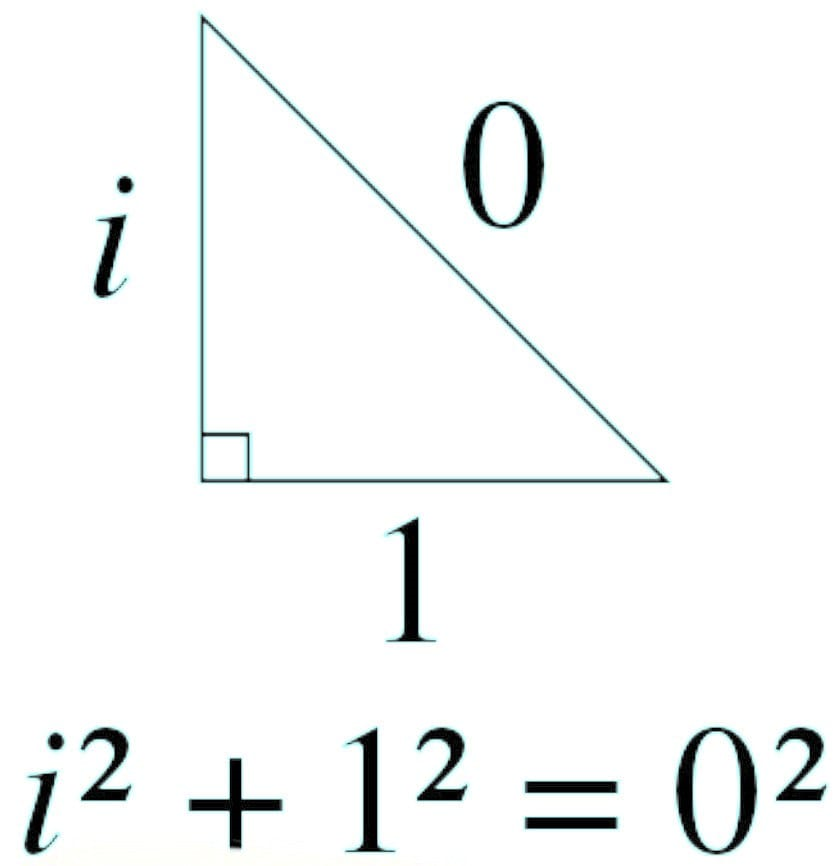 Teorema de Pitágoras con números complejos - EL OJO DE EULER