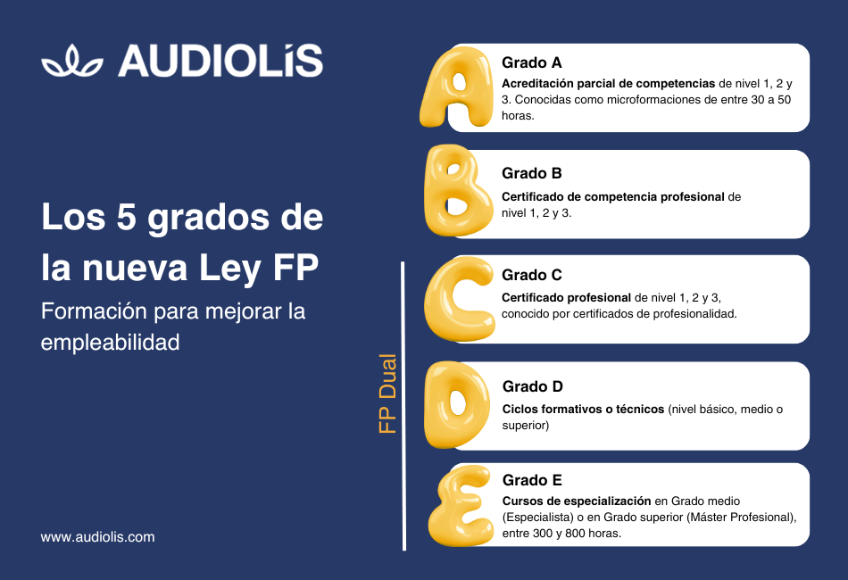 Nueva organización de la FP - iesalfakar