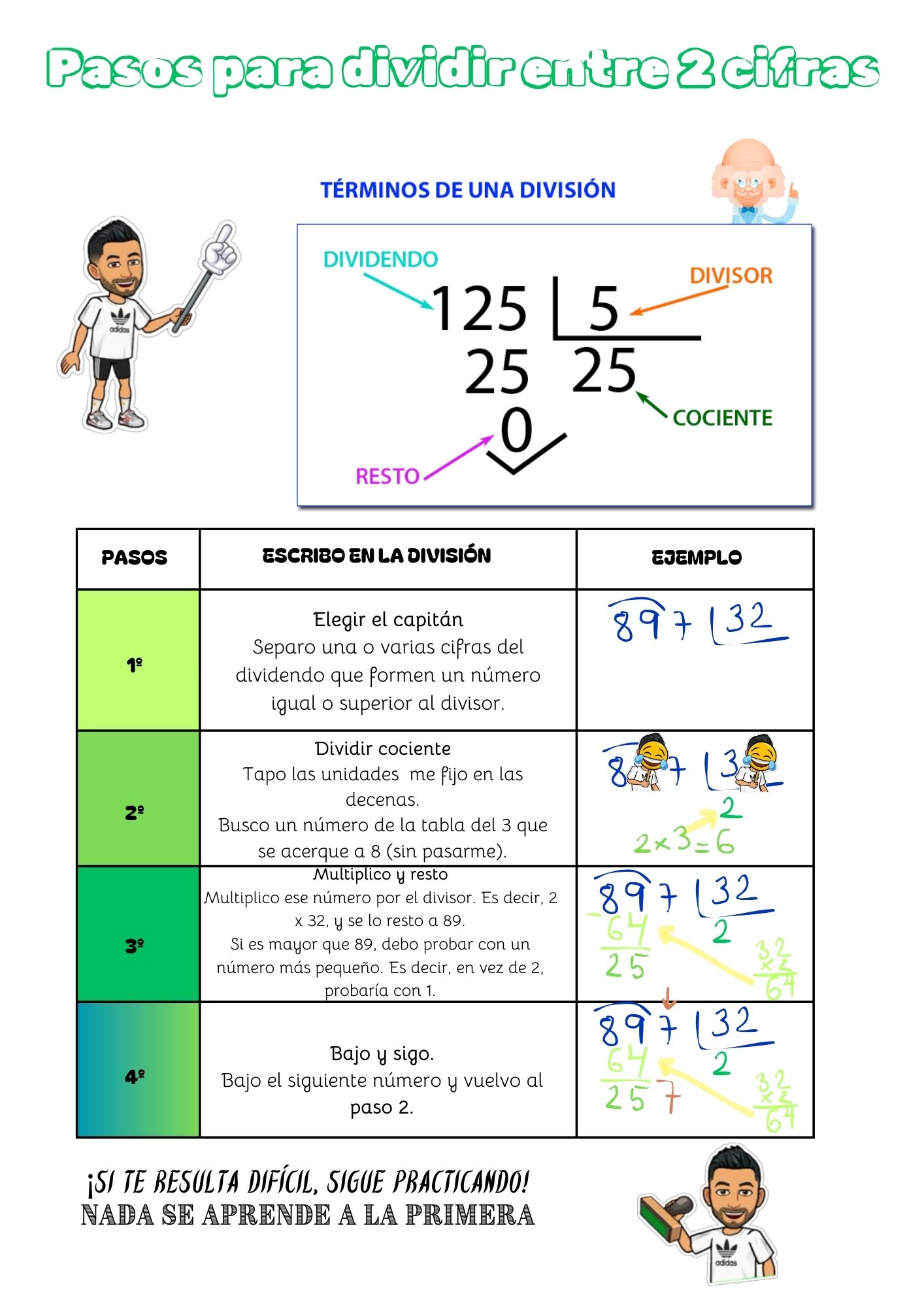 Pasos a seguir para divisiones | Los quintos pinos