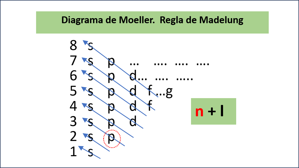 Diagrama de Moeller. Regla de Madelung - Astihelium