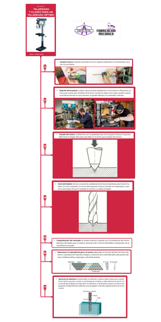 El Taladrado 3: Operaciones de taladrado