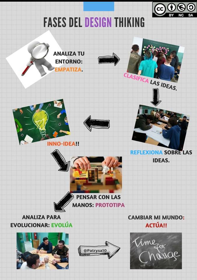 DESIGN THINKING - Proyecto Meraky