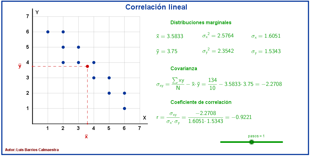 Correlación lineal - Adicción Matemática