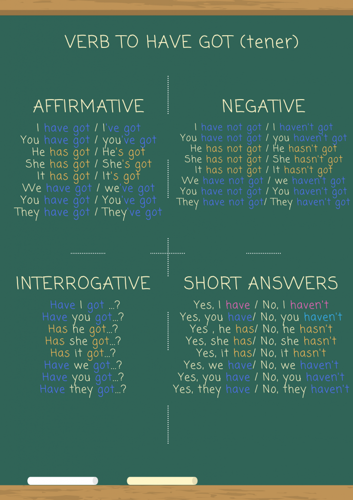 Verb To Have got (tener) - Learning and Training English Skills